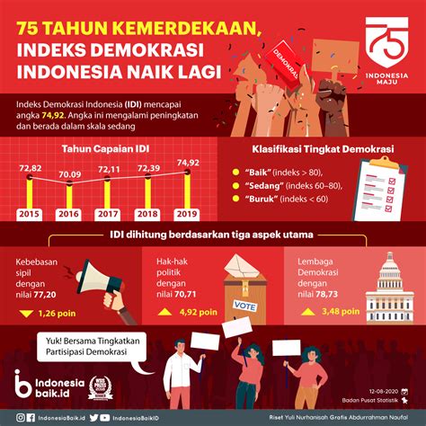 Perkembangan Demokrasi Di Indonesia Newstempo