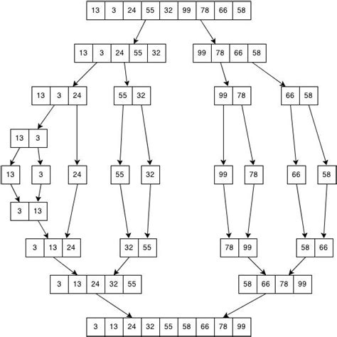 yong ouyang merge sort in java