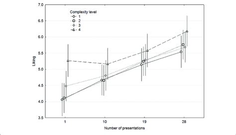 Ratings Of Liking As A Function Of Complexity And Presentations