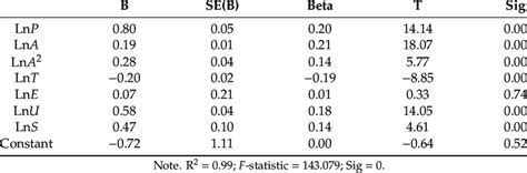 the results of ridge regression analysis k 0 2 download