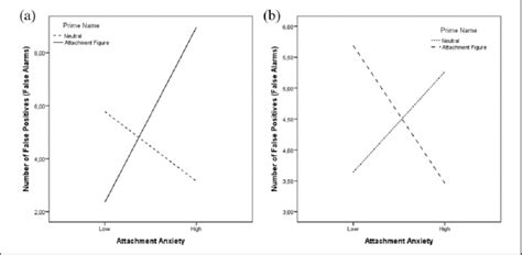 A Three Way Interaction Effect Of Attachment Anxiety And Prime Name On