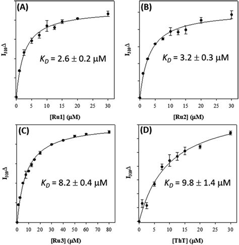Binding Constants Of Ru1 A Ru2 B Ru3 C And Tht D With