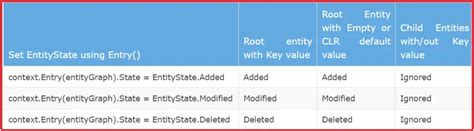 disconnected entity graph in entity framework core dot net tutorials