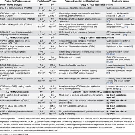 binary logistic regression testing for specificity sensitivity and