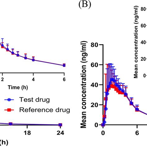 Mean ± Standard Error Plasma Concentration Time Curves For