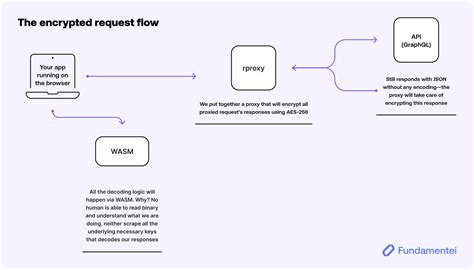 a golang based proxy that applies aes encryption over requests to