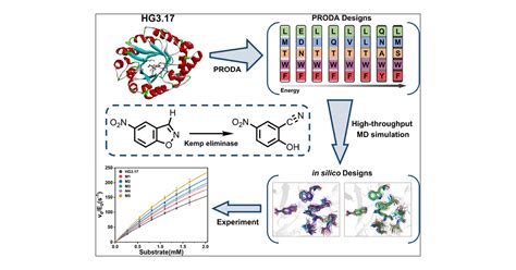 Using High Throughput Molecular Dynamics Simulation To Enhance The
