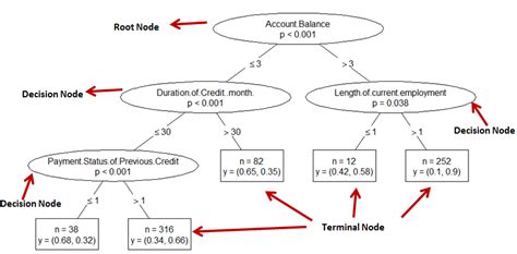 decision tree in r step by step guide