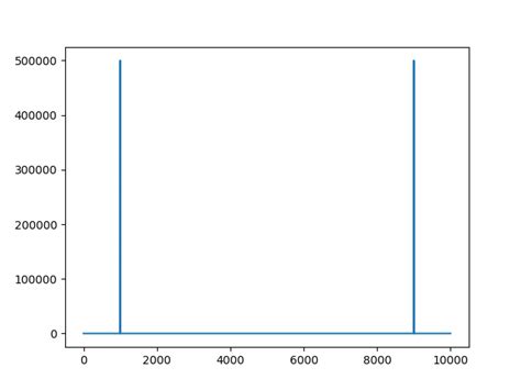 python frequency domain of a sine wave with frequency