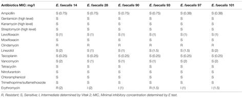 Frontiers Probiotic Potential Of Enterococcus Faecalis Strains