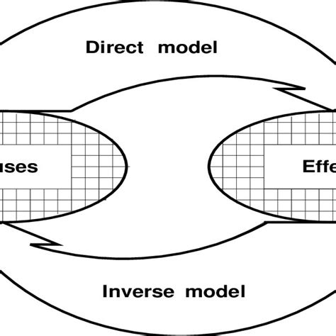 Representation Of The Direct And Inverse Problems Download