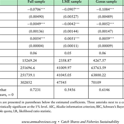 Estimated Coefficients From Sample Restriction Regressions Testing For