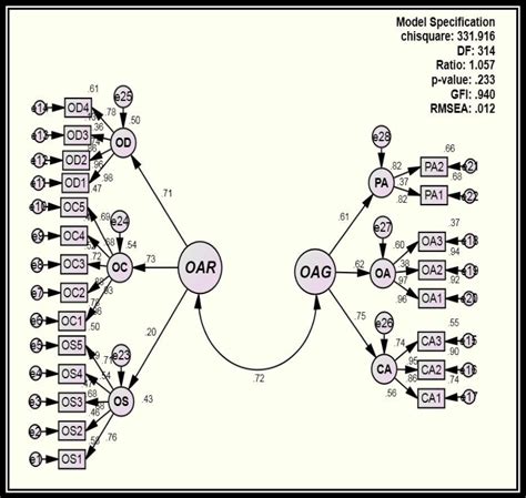 Structural Model Of Correlation Between Variables Download Scientific