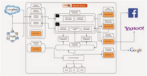wso2 identity server 5 0 0 authentication framework