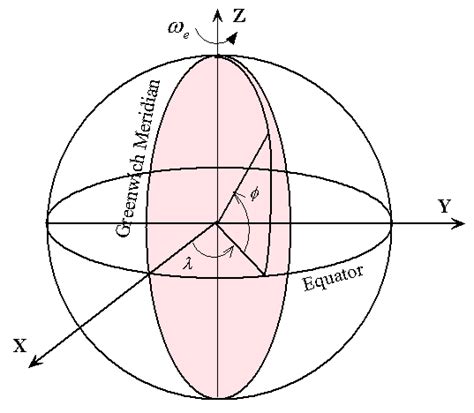 1 Earth Coordinate Frame The Basic Parameters Of Wgs 84 Are Given In