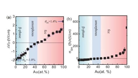 The Curves Of í µí± í µí¼ Of Au í µí±¥ Ta 1−í µí±¥ Alloy Thin Films