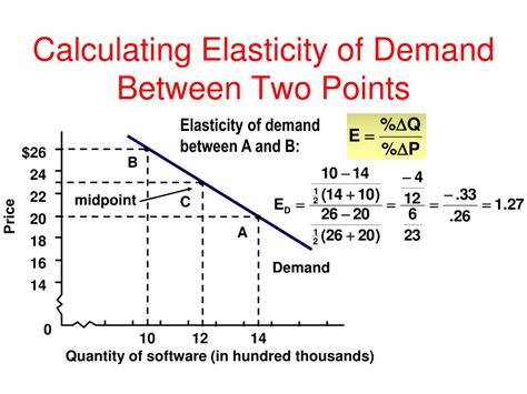 Ppt Describing Supply And Demand Elasticities Powerpoint
