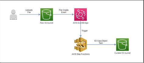 real time data sync across s3 buckets with amazon eventbridge and aws