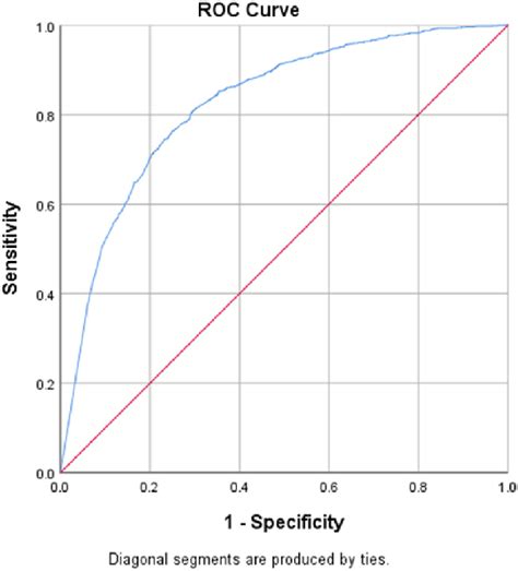 the binary logistic regression model s receiver operating download