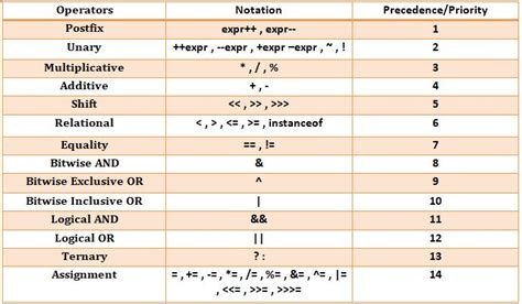 operator precedence java