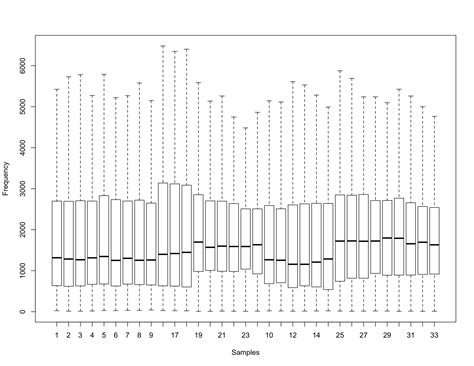 r plotting a boxplot in ggplot2 using all columns in a