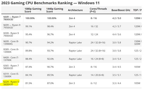 Is Toms Hardware Gaming Cpu Ranking Accurate R Pcmasterrace