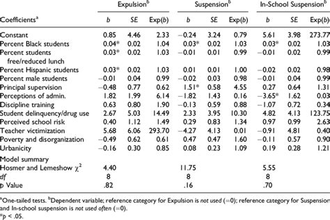 binary logistic regression results for exclusionary punishments