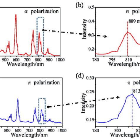 A B σ Polarized Fluorescence Spectrum And C D π Polarized