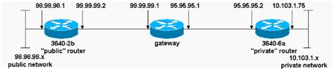 configuring ipsec router to router pre shared nat overload between a