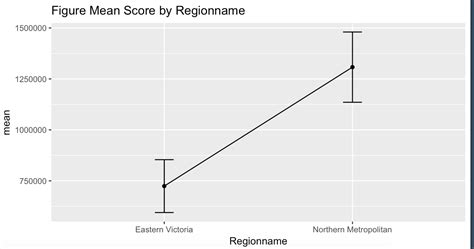 ggplot2 one way anova plot in r with ci stack overflow