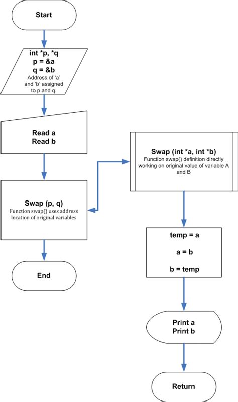 c function that implements call by reference