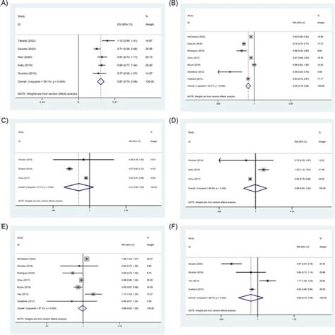 Forest Plots For Meta‐analysis Of Prognosis Between Eocrc And Locrc