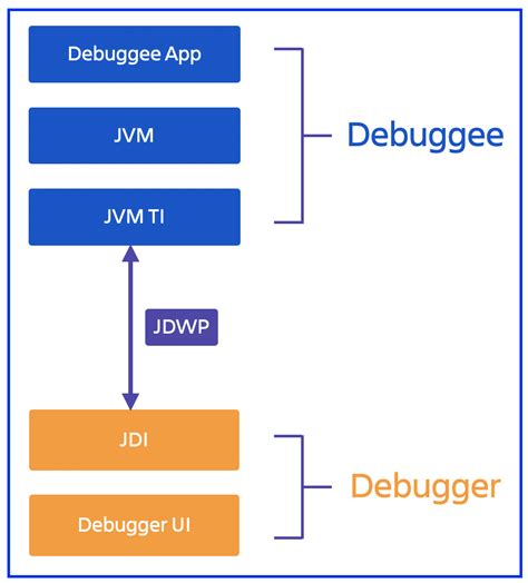 remote debugging and what it means for java applications