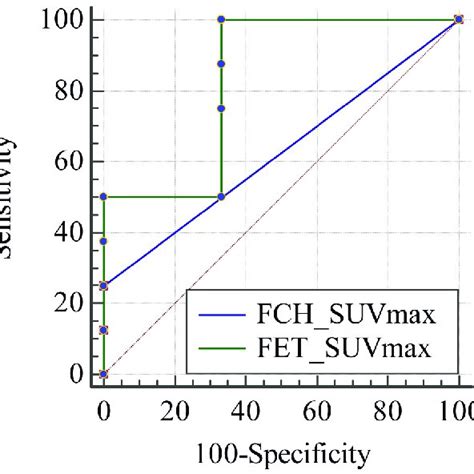 Receiver Operating Characteristic Curves For The Prediction Of