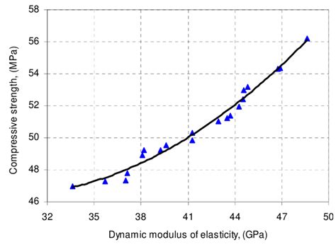 Relationship Between Compressive Strength And Dynamic Modulus Of