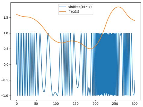 trigonometry numpy generate sine wave signal with time varying