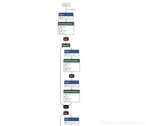 【精选】pytorch 网络可视化 五 ：netron pytorch netron 听 风、的博客 csdn博客