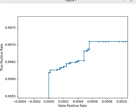 [fixed] how to get the roc curve of a neural network ~ pythonfixing