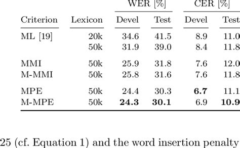 Word Error Rate Wer And Character Error Rate Cer Results For The