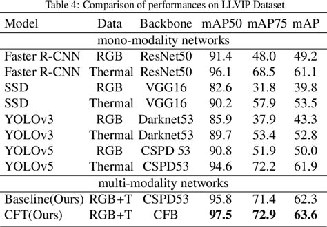 Table 4 From Cross Modality Fusion Transformer For Multispectral Object
