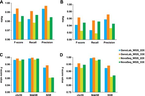 Comparison Of Variants Calling Performances In Genolab M And Novaseq
