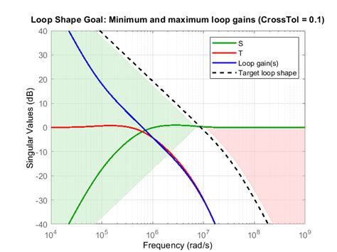 tune phase locked loop using loop shaping design matlab and simulink