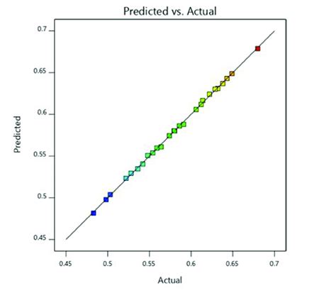 Graph Of Predicted Value Against Actual Values Download Scientific