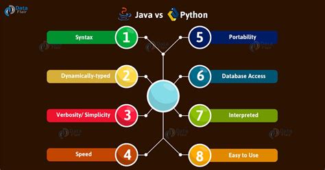 python vs java comparison between java and python