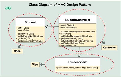 Mvc Design Pattern Geeksforgeeks