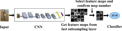 Overview Of Cnn Simplification Model Download Scientific Diagram