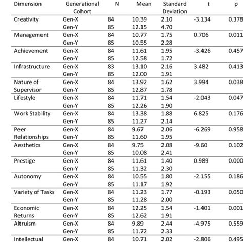 Mean Standard Deviation T Value And Significance Of Demanded Work