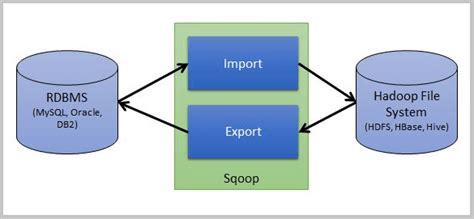 thecodersstop sqoop data transfer between hadoop and rdbms