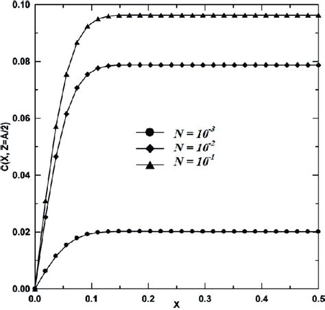 Concentration Profiles Along Z A 2 Versus Conduction Radiation