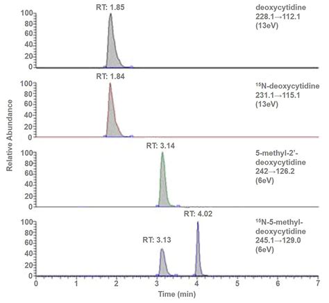 Global Dna 5mc Quantification By Lc Ms Ms Dna Methylation Analysis